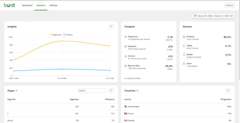 Privacy-first analytics with Burst Statistics - TeamUpdraft