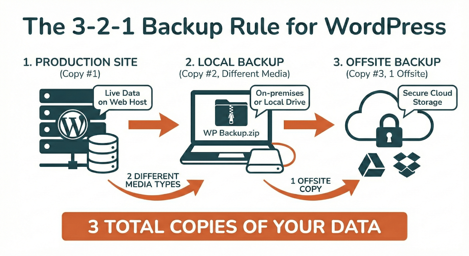 The 3-2-1 Backup Rule Explained - TeamUpdraft